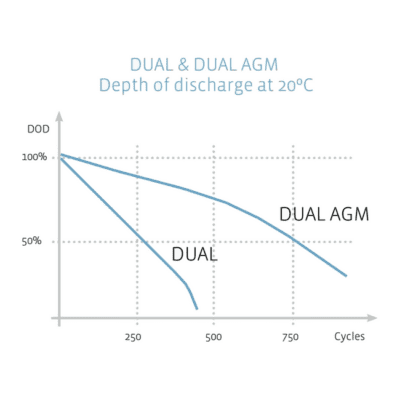 Exide ER600 Dual 12V 120Ah 800CCA - køb online her!